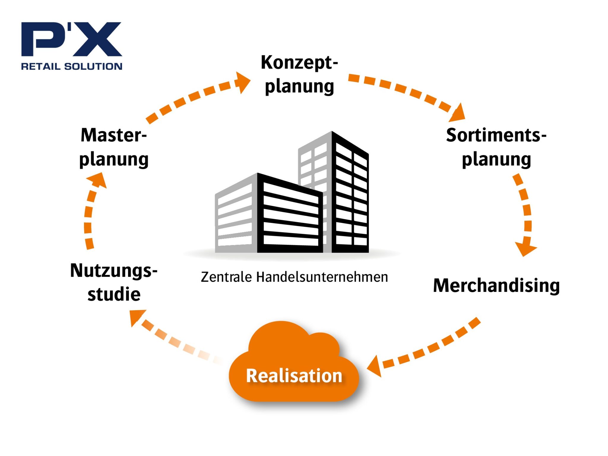 Digitalisierung im Handel: Umfassende Retail Solution von Perspectix - Perspectix